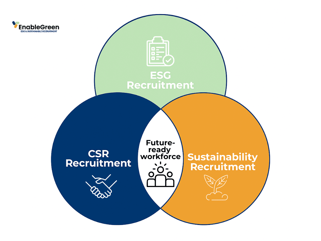 CSR vs ESG vs Sustainability Recruitment: What’s the difference and why ...
